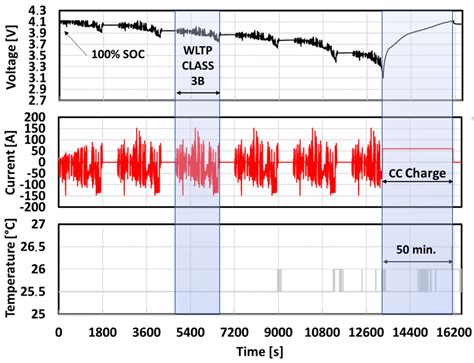 Effect Of Wltp Class 3b Driving Cycle On Lithium Ion Battery For