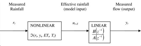 Block Diagram Of The Generic Transfer Function Tf Rainfall Flow Model