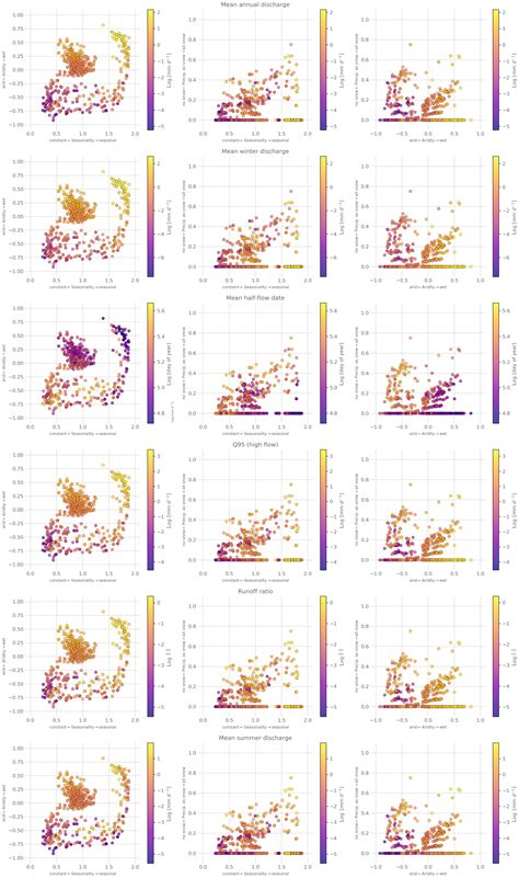 Hess Using Hydrological And Climatic Catchment Clusters To Explore
