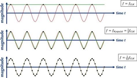 Waveform Generation And Frequency Resolution