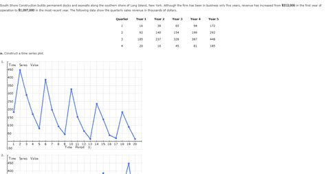 A Construct A Time Series Plotwhat Type Of Pattern