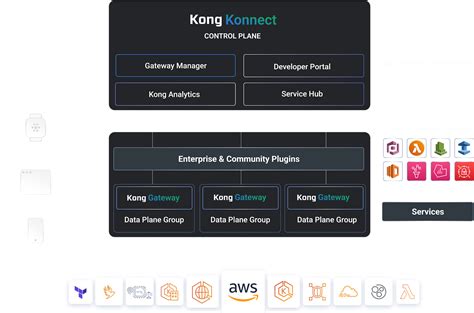 Kong Konnect On Amazon Web Services Aws Kong Inc
