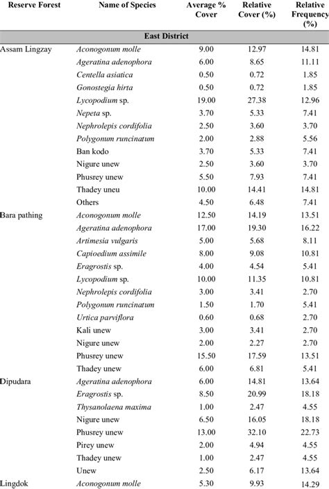Availability And Distribution Of Herb Species In Different Rfs In Sikkim Download Scientific