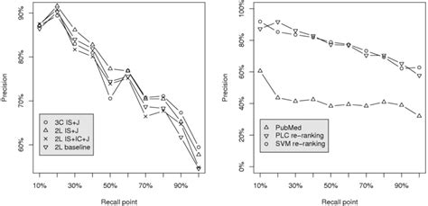 Left Probabilistic Classifier With Various Pre Processing And Models