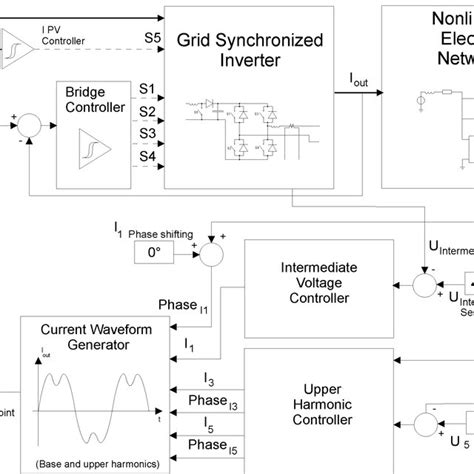 Control Flow Chart Diagram Download Scientific Diagram