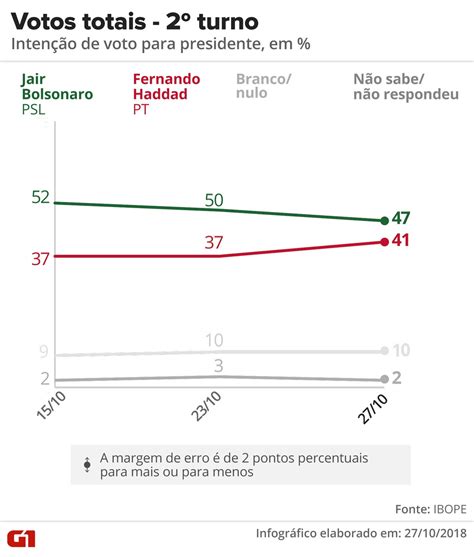 Pesquisa Ibope De 27 De Outubro Para Presidente Por Sexo Idade