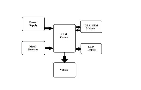 Landmine Detection Robotic Vehicle With Gps Positioning Using Arm