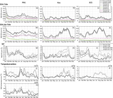 Timeseries Of Spatiallyaveraged RMS Forecast And Analysis Errors For