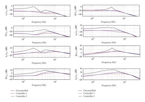 Controlled And Uncontrolled Frequency Responses Download Scientific