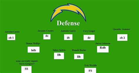 Chargers Potential Depth Chart Imgur