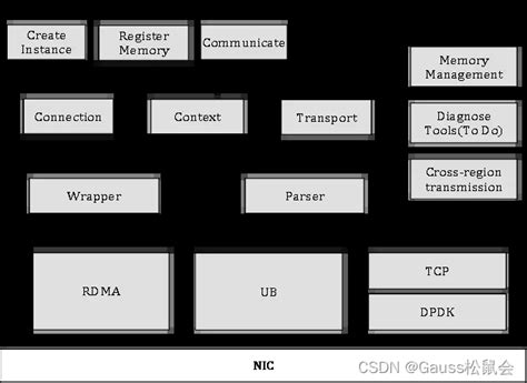 gaussdb技术解读——gaussdb架构介绍（四） gaussdb 架构 csdn博客