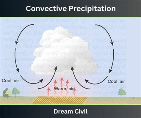 Precipitation 3 Types Forms Importance And Causes Of Precipitation Dream Civil