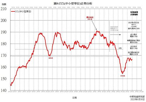楼价处於牛皮闷局 Ccl连续11周窄幅徘徊 上半年整体楼价升671 研究报告 中原地產