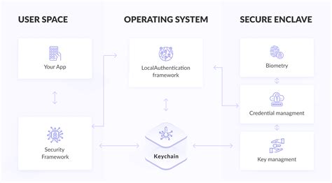 IOS App Security Best Practices Geniusee