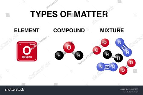 Types Matter Element Compound Mixture Educational Stock Illustration