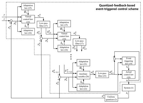 Mathematics | Free Full-Text | Quantized-Feedback-Based Adaptive Event-Triggered Control of a ...