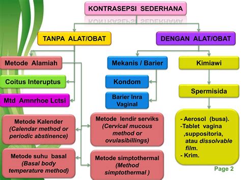Metode Kontrasepsi Sederhana Pptx