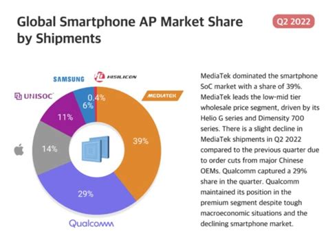 Huawei Kirin Reaches New Low Due Stopped Chipset Production Huawei