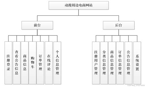 动漫周边电商网站的设计与实现 计算机毕业设计源码lw文档web动漫周边管理系统的设计与实现关键技术分析 Csdn博客