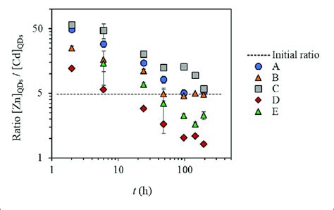 The Ratio Between Zn QDs And Cd QDs Dissolved Fraction Concentrations