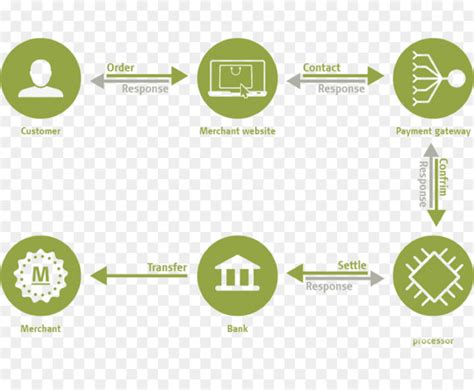 Things You Need To Know About Secure Payments Gateways Techicy
