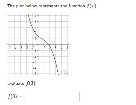 Solved The Plot Below Represents The Function F X Evaluate Chegg Com
