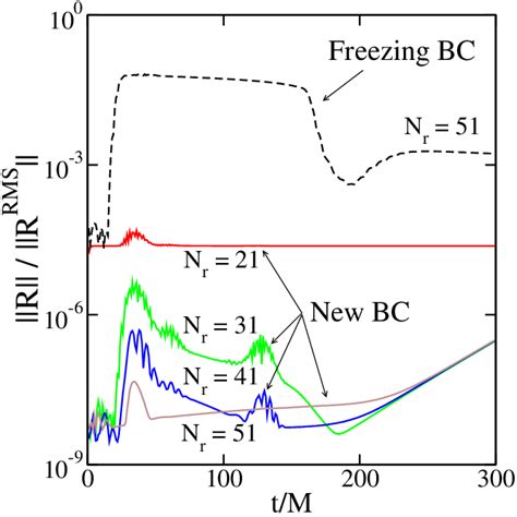 Constraint Violations For Evolutions Of Perturbed Black Holes Using Download Scientific Diagram
