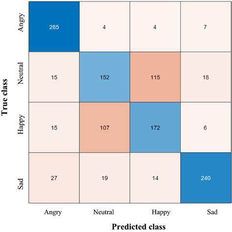 Confusion Matrix Obtained For The Female Group With KNN Classifier