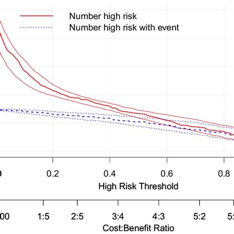 Clinical Impact Curve CIC For The Incidence Of New Onset Atrial
