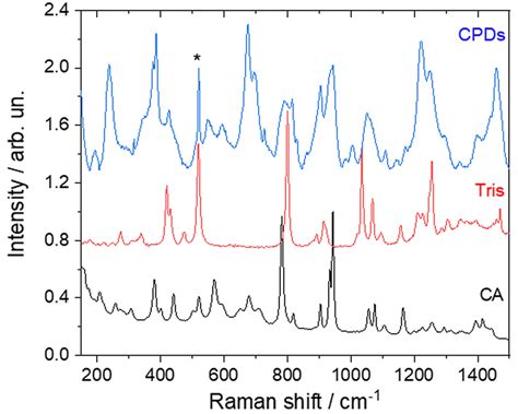 Raman Spectra Of Citric Acid Black Curve Tris Red Curve And The