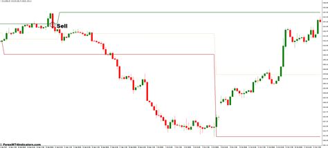 Vip Dynamic Support Resistance Mt4 Indicator