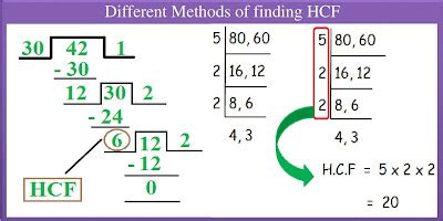 LESSON PLAN OF FIND HCF OF THREE NUMBERS UP TO DIGITS USING DIVISION METHOD