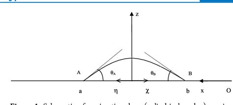 Figure 1 From Dynamics Of Thermocapillary Driven Motion Of Liquid Drops Semantic Scholar