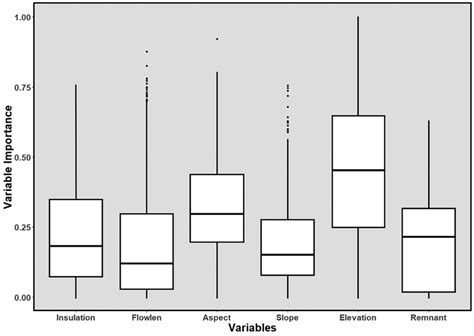 Boxplot Showing The Most Important Variables For Predicting Areas Of