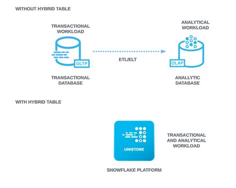 streamlining devops with snowflake and git integration by umesh patel snowflake medium