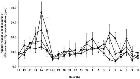 The Square Root Of The Sum Of Squares Of Differences Rssd Between The Download Scientific