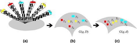Conceptual Illustration Of The Projection Metric Learning Pml On The