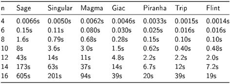 Reading Writing And Arithmetic Parallel Multivariate Multiplication
