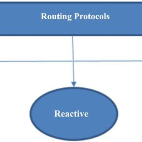 Zone Routing Protocol ZRP Example Download Scientific Diagram