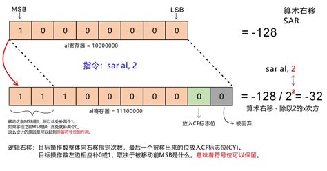 x86汇编 逻辑左 右移 算术左 右移 笔记47 汇编逻辑左移 csdn博客