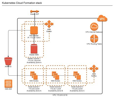Building A Reliable Kubernetes Cluster In The Amazon Cloud