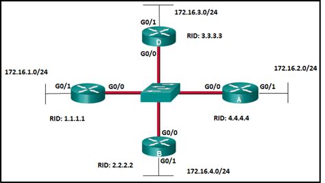 Ccna 3 V7 Ensa Modules 1 2 Ospf Concepts And Configuration Exam Answers