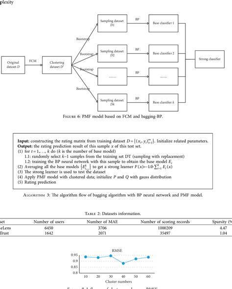 Table 2 From Research On Pmf Model Based On Bp Neural Network Ensemble