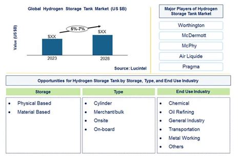 Hydrogen Storage Tank Market Report Trends Forecast And Competitive