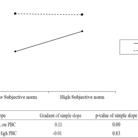 Interaction Between Subjective Norm And Perceived Behavioral Control Download Scientific
