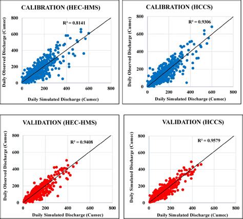Comparison Between Observed And Simulated Daily Streamflow For The