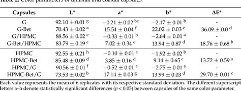 Table 2 From Developing Core Shell Capsules Based On Hydroxypropyl Methylcellulose And Gelatin