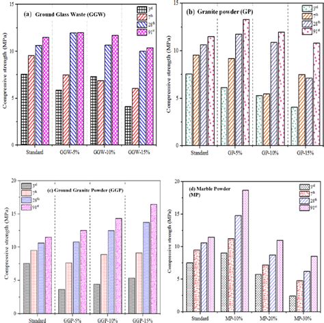 Compressive Strength Development Of Blended Mortars At Different Curing