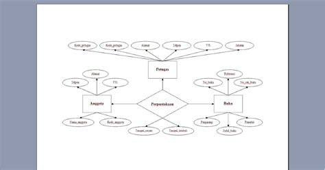 Contoh Database Perpustakaan Mysql
