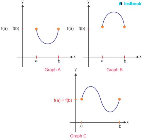 Rolles Theorem Statement With Proof And Geometrical Interpretation